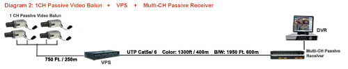 8 Channel Video & Power Balun Hub Receiver
